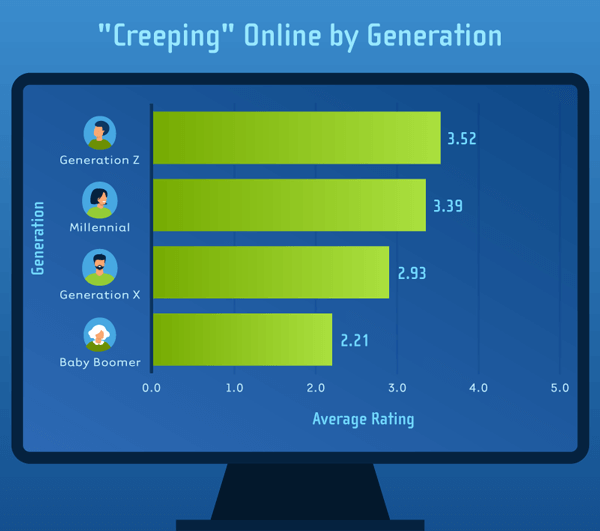 How Often Do Americans “Creep” Online? – The Modern Network Blog