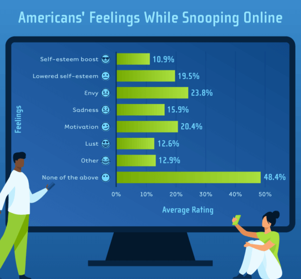 How Often Do Americans Snoop Online? - The Versa Networks Blog