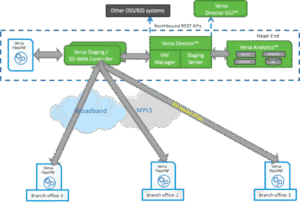 Multi-Tiered SD-WAN Architecture: Enterprise Best Practices