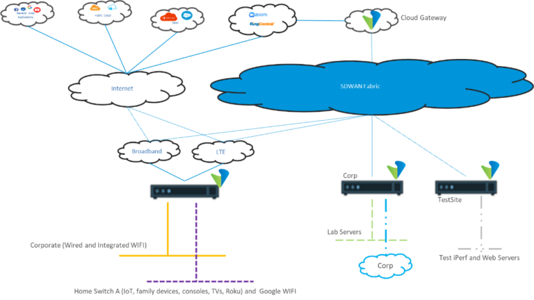 My WFH Story with Versa Secure SD-WAN (Part 1) - The Versa Networks Blog