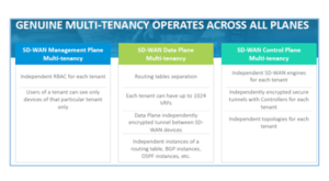 Secure SD-WAN Architecture with True Multi-Tenancy