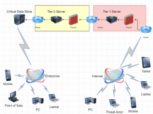 Multi-Tiered SD-WAN Architecture: Enterprise Best Practices