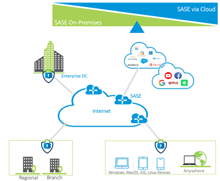 5 Real Deployments of SASE - The Versa Networks Blog