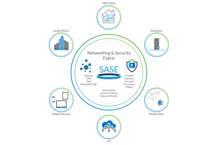 5 Real Deployments of SASE - The Versa Networks Blog