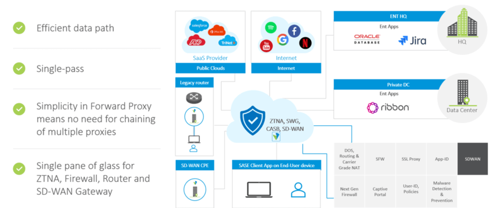 Why Versa Unified SASE is Best Suited for Enterprises? - The Versa ...