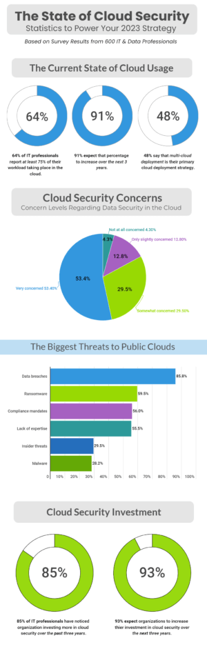 The State of Cloud Security in 2022 - The Versa Networks Blog