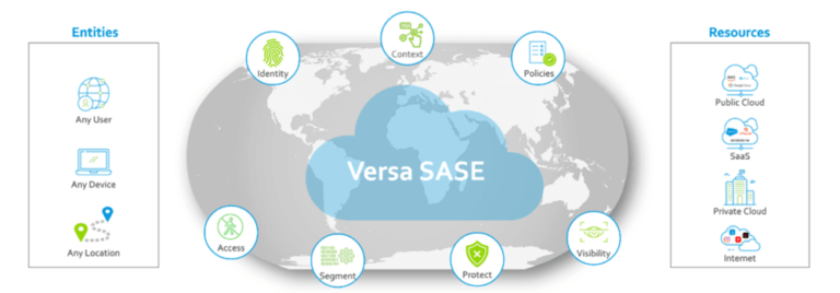 Why Versa Unified SASE is Best Suited for Enterprises? - The Versa Networks Blog