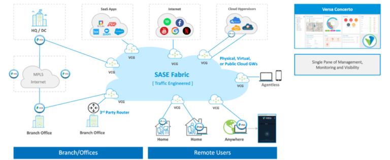 Why Versa Unified SASE is Best Suited for Enterprises? - The Versa ...