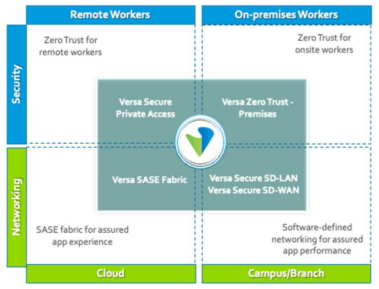 Zero Trust Everywhere - The Versa Networks Blog