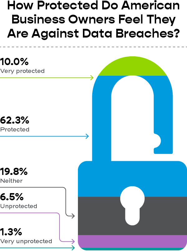 Surveying American Business Owners On Data Breaches The Versa