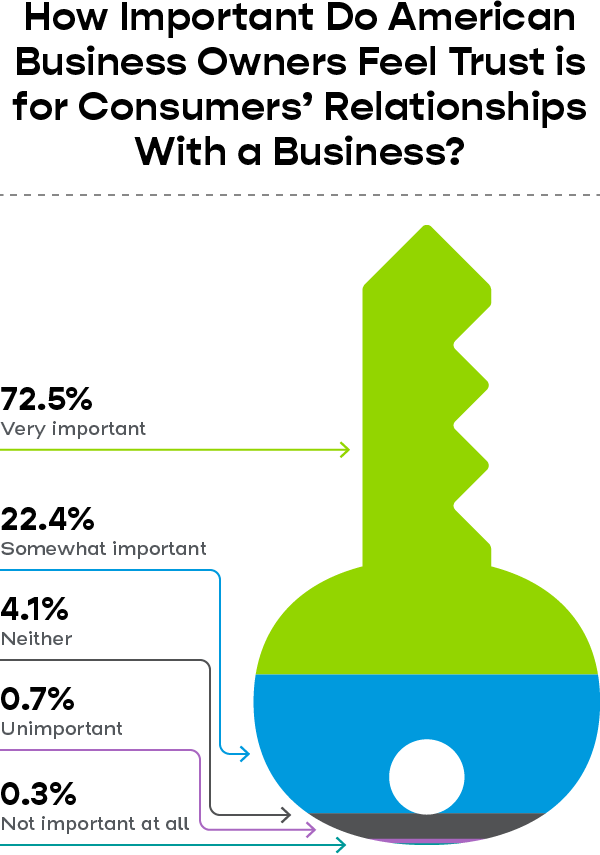 Surveying American Business Owners On Data Breaches The Versa