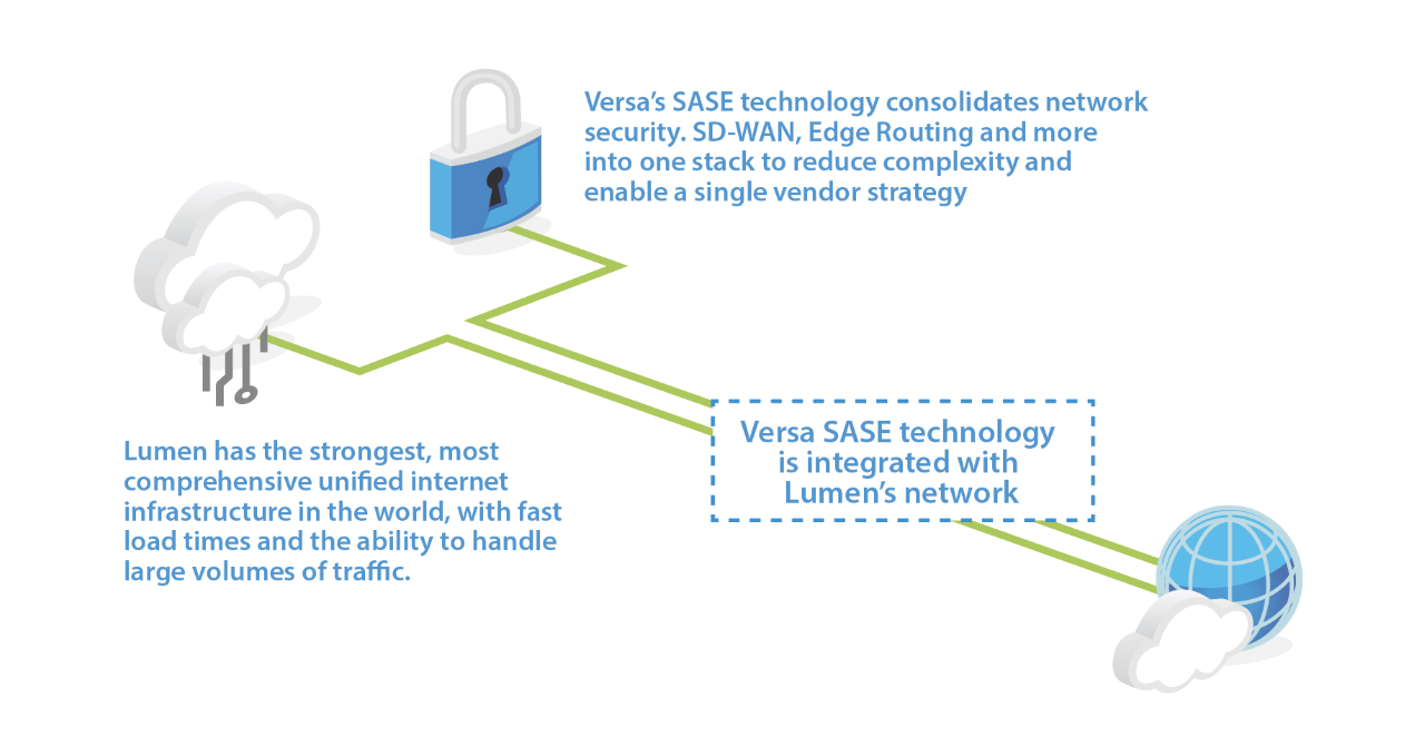 Lumen SASE powered by Versa: Delivering outstanding customer and employee experiences globally