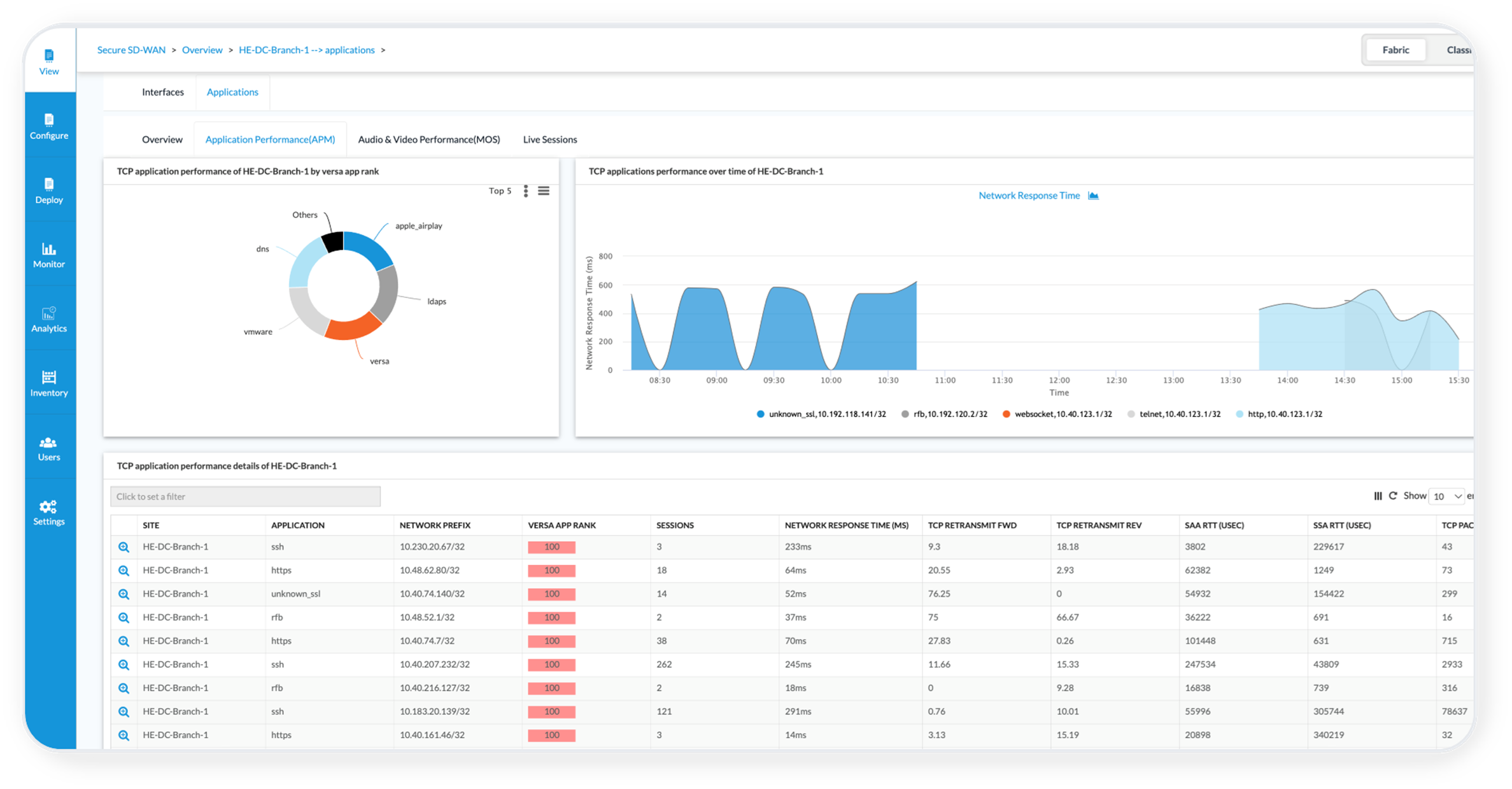 Sd Wan And Secure Service Edge For Dod And Ultra Secure Deployments