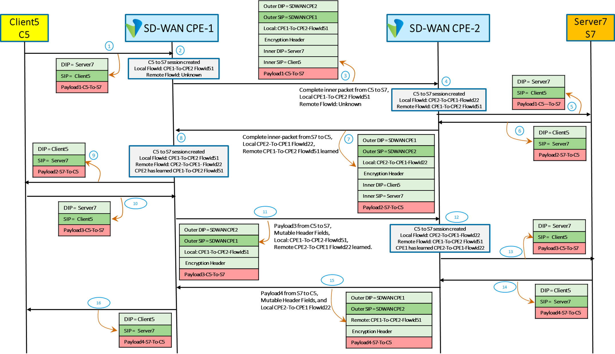 Sd Wan And Secure Service Edge For Dod And Secure Deployment